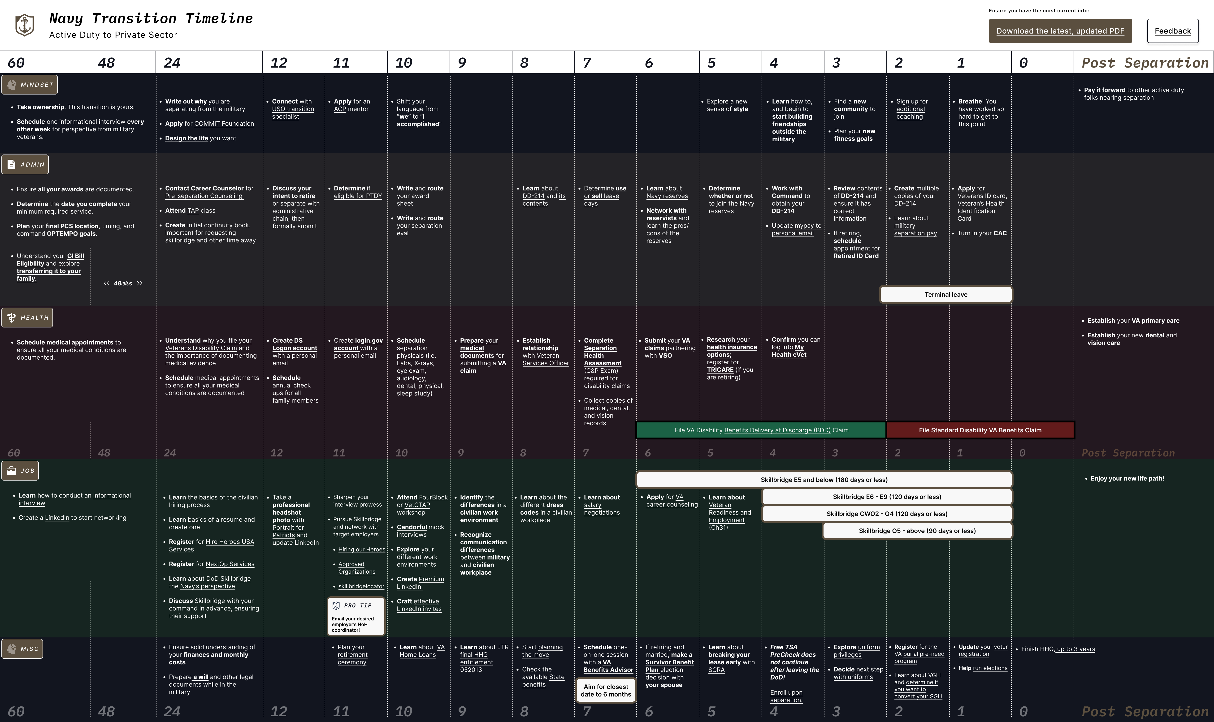 Navy Transition Timeline – Nick Co