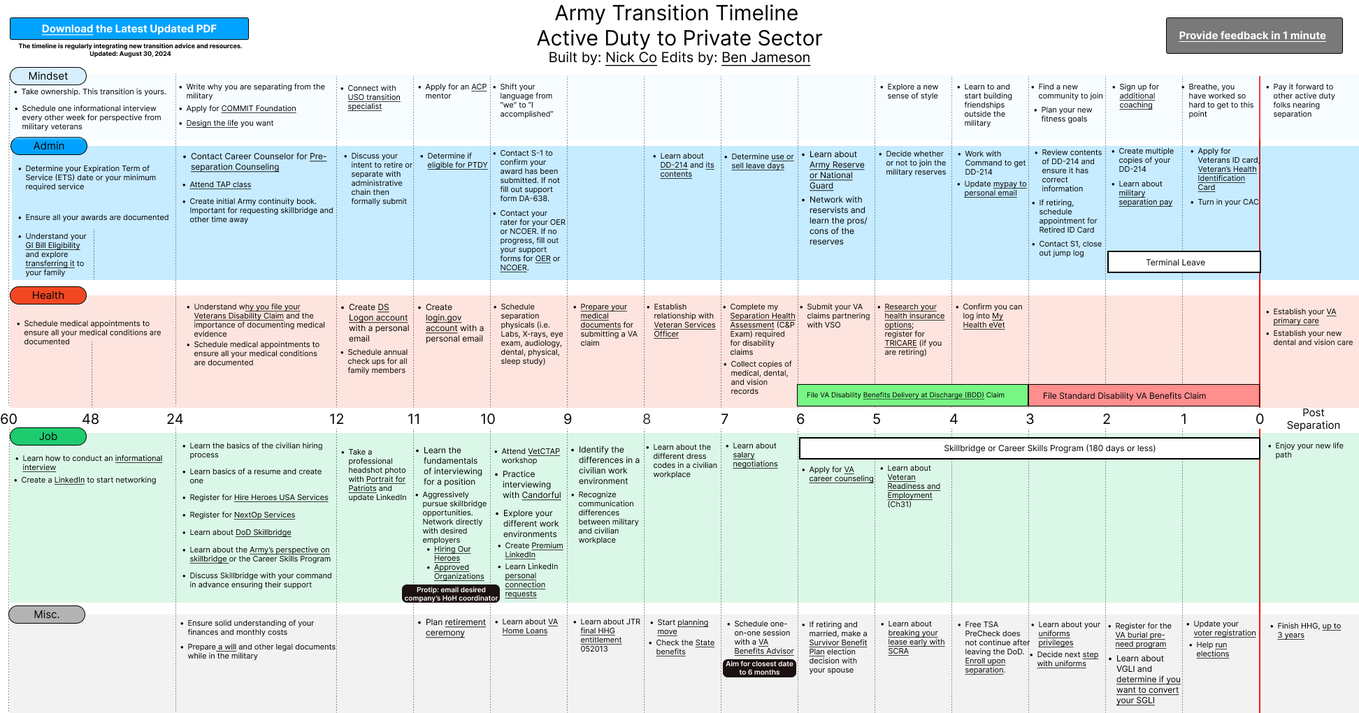 Army Transition Timeline – Nick Co